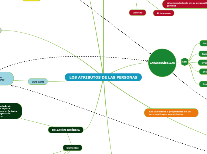 LOS ATRIBUTOS DE LAS PERSONAS - Mind Map